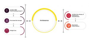 Amlexanox Weight Loss, Side Effects | Aphthasol Uses, Dosage